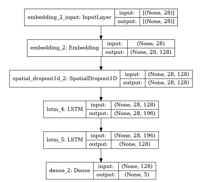 COVID-Tweet-Classification-Model | COVID-Tweet-Classification
